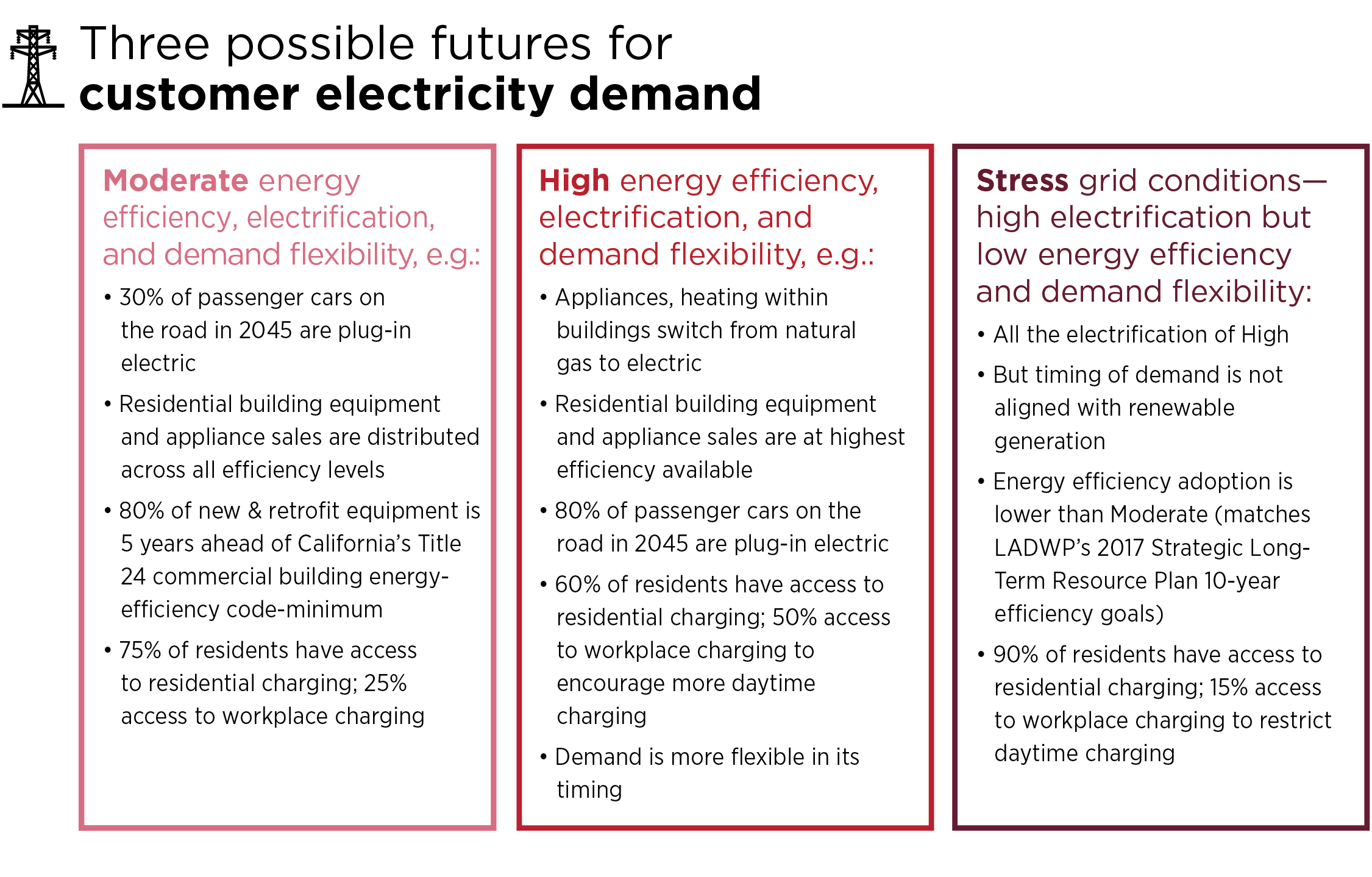 Los Angeles 100% Renewable Energy Study